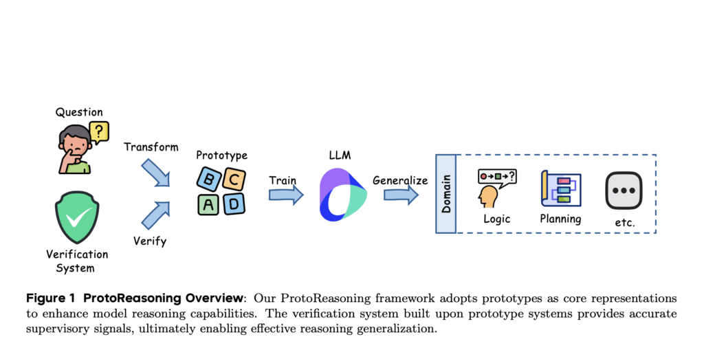 The Researchers From Bytedance Introduce Proto-seasoning: Improve LLM Generalization Via ...